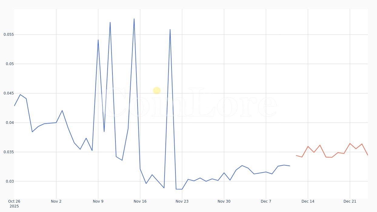BitTokens short-term price prediction