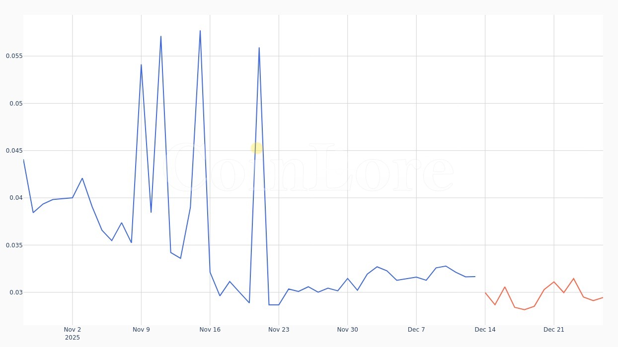 BitTokens short-term price prediction