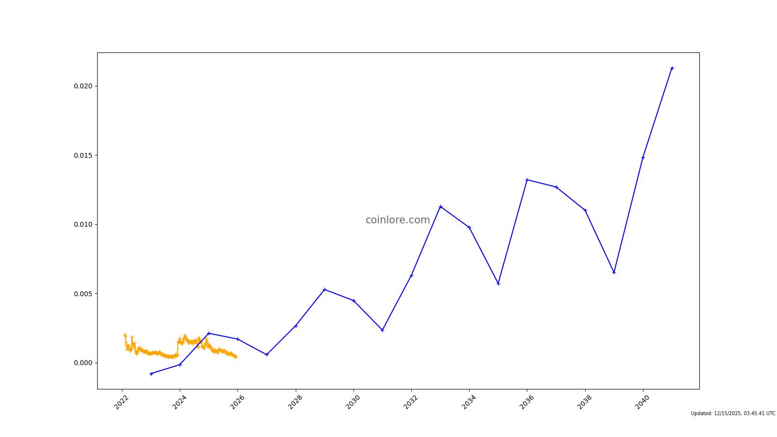 BitTorrent [OLD] price prediction long-term