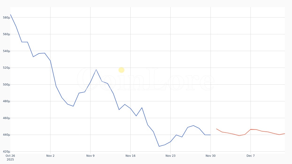 BitTorrent [OLD] short-term price prediction