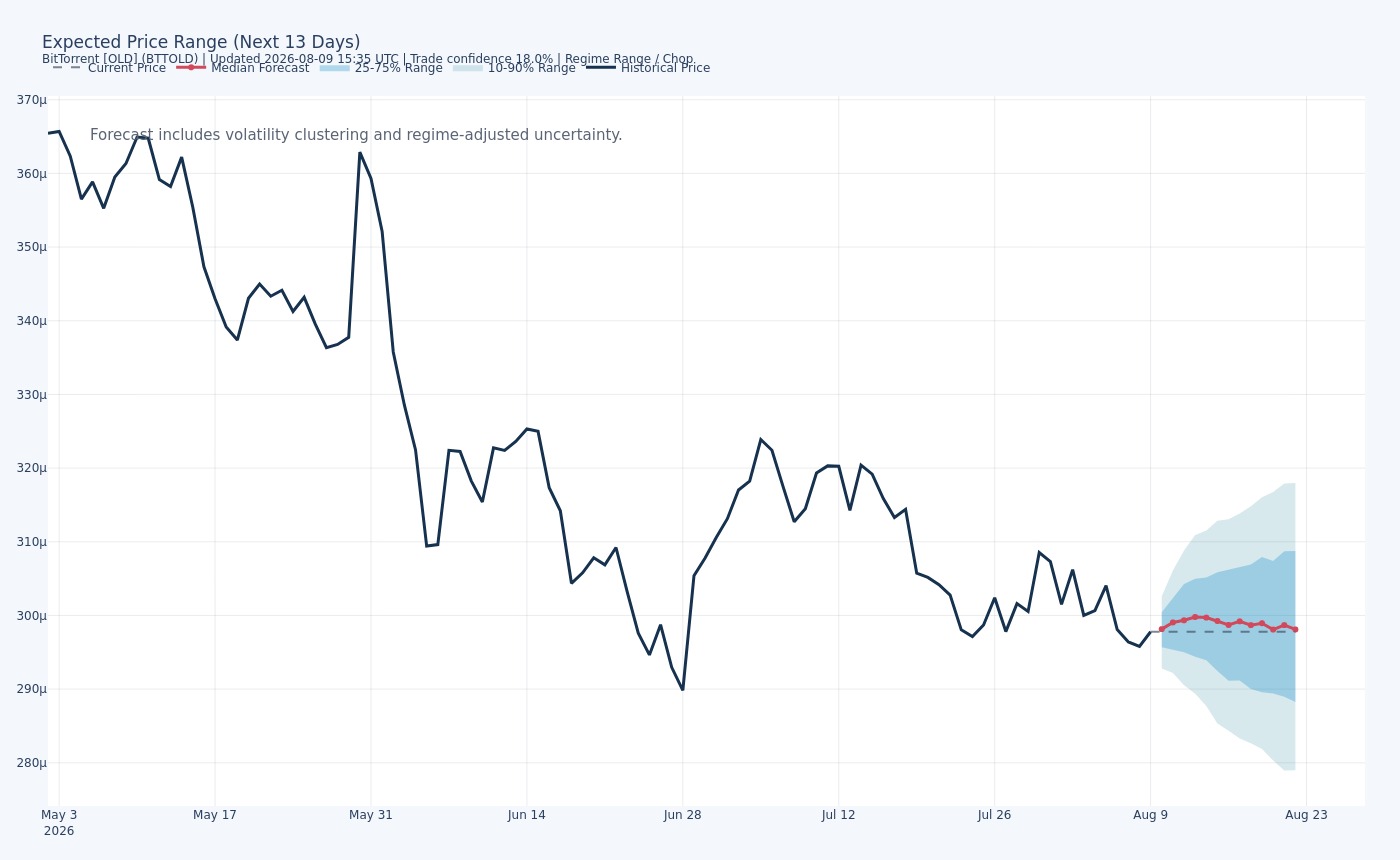 BitTorrent [OLD] price forecast next 13 days with confidence range and prediction bands