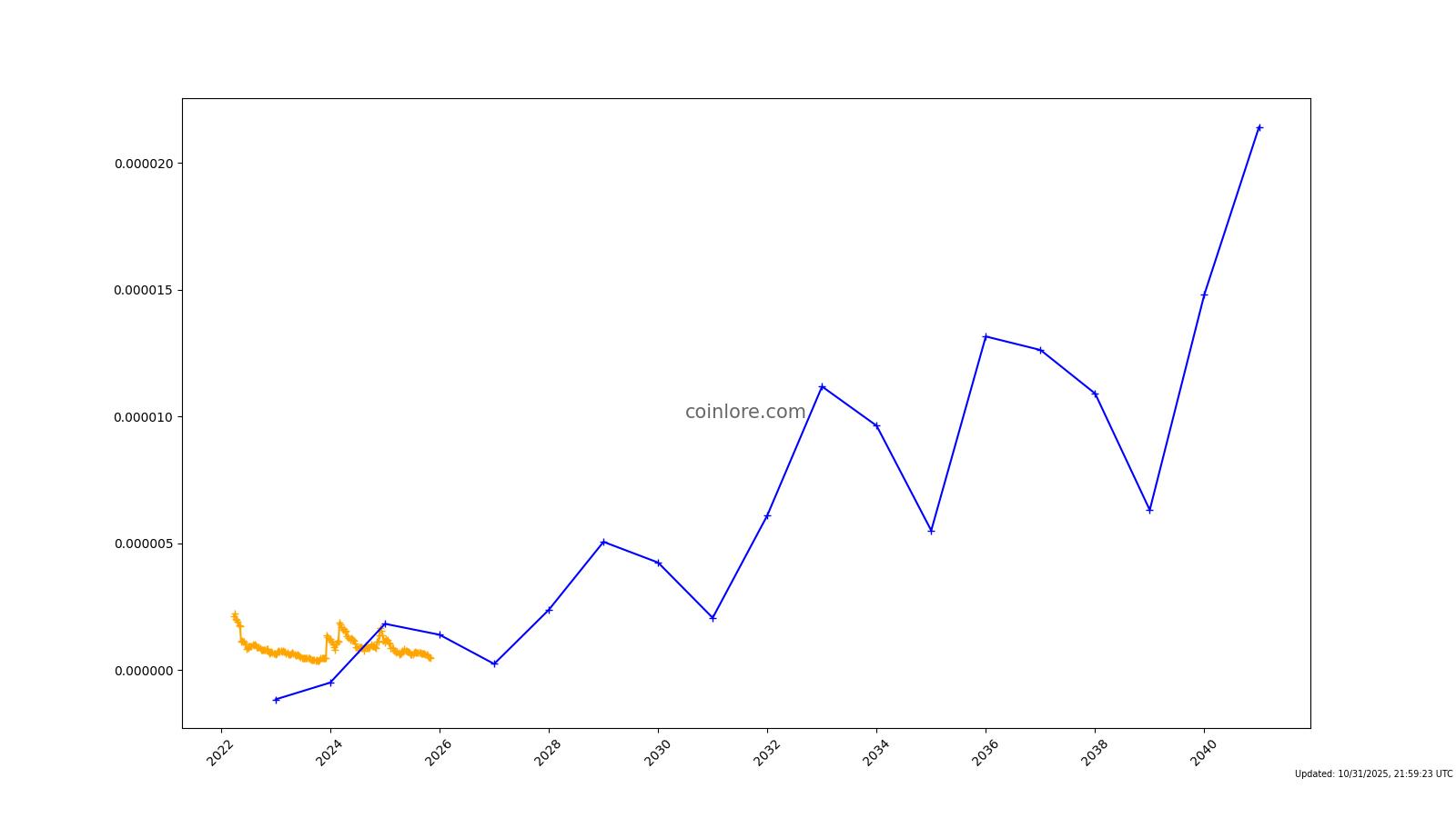 Predicción del precio de BitTorrent a largo plazo