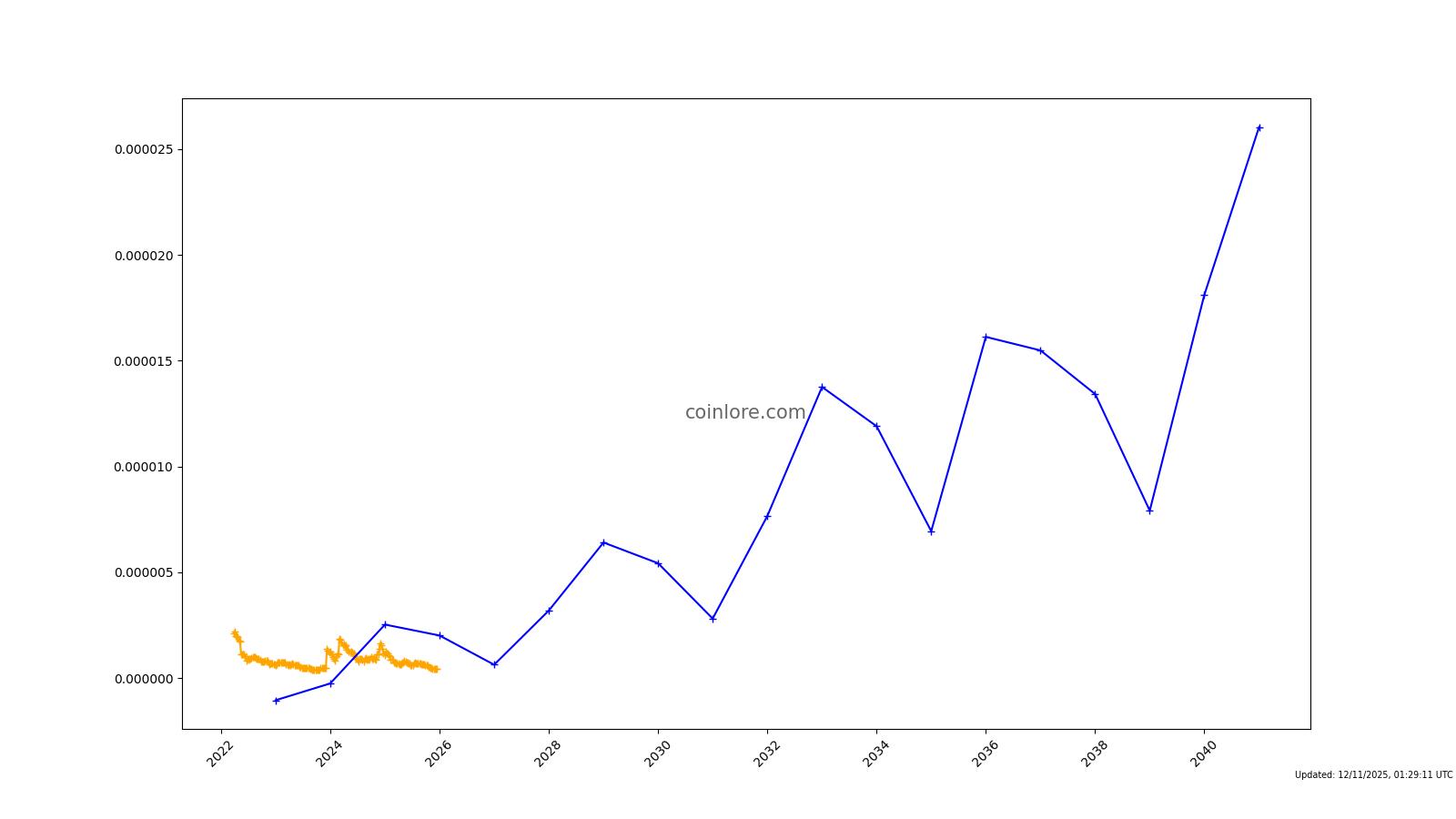 BitTorrent price prediction long-term