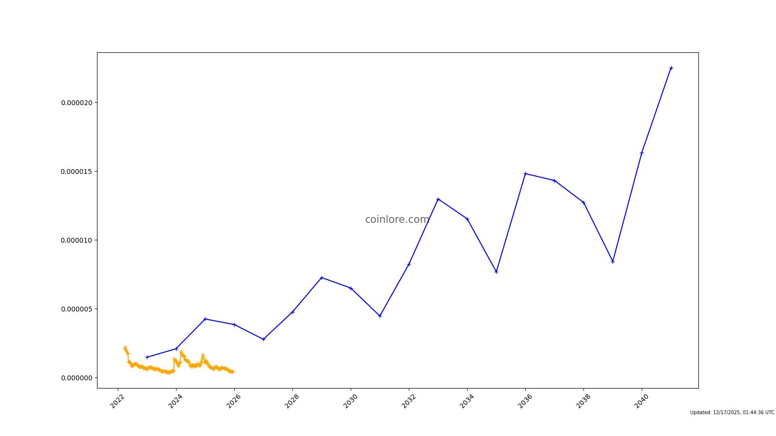 Predicción del precio de BitTorrent a largo plazo