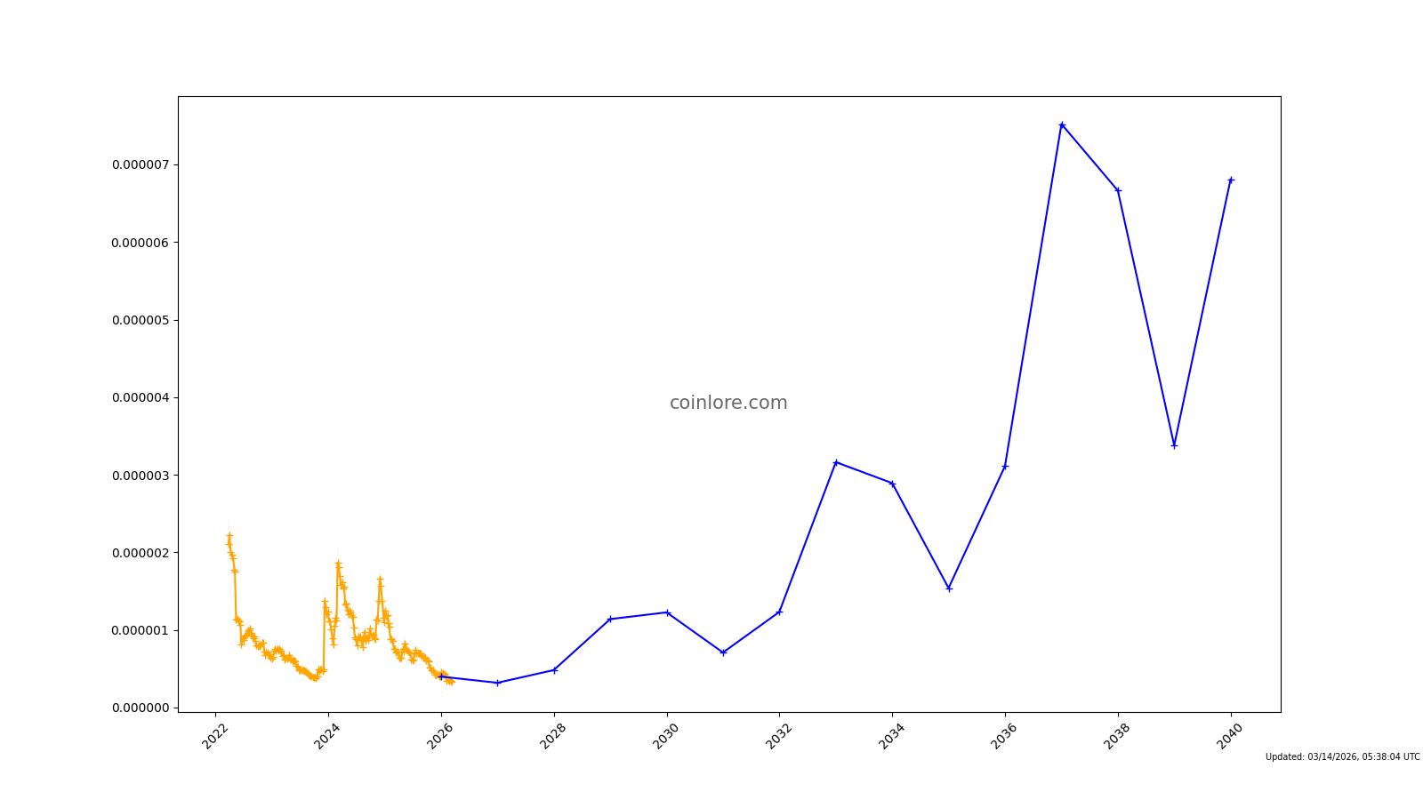 BitTorrent долгосрочные прогноз курса