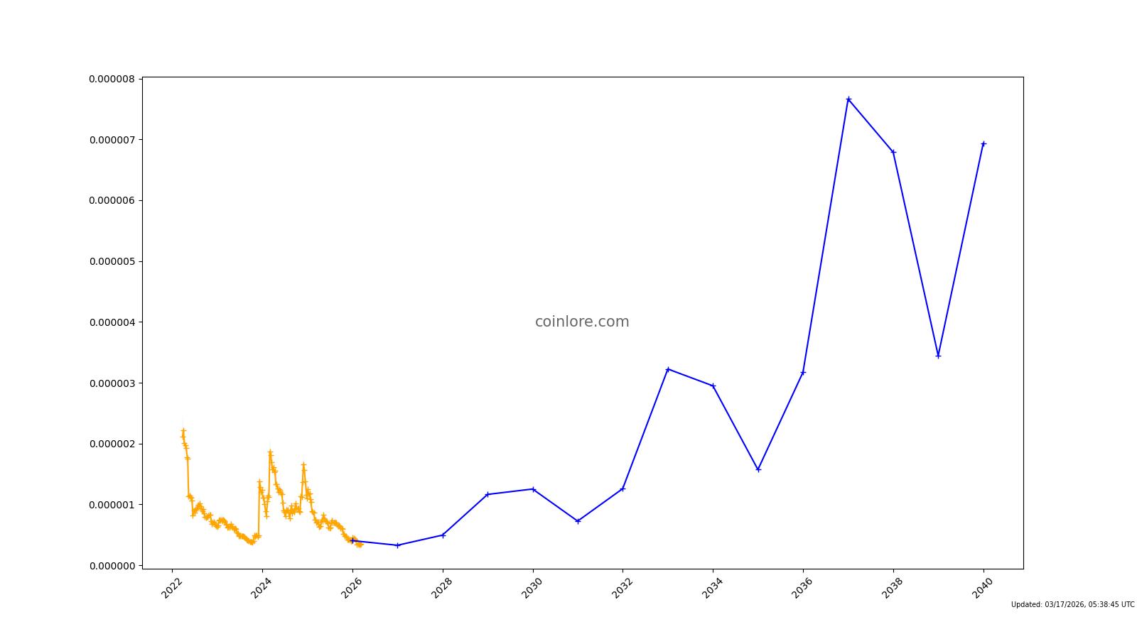 Predicción del precio de BitTorrent a largo plazo