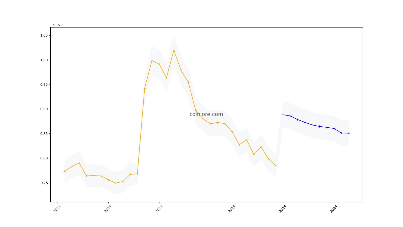 bittorrent crypto price history