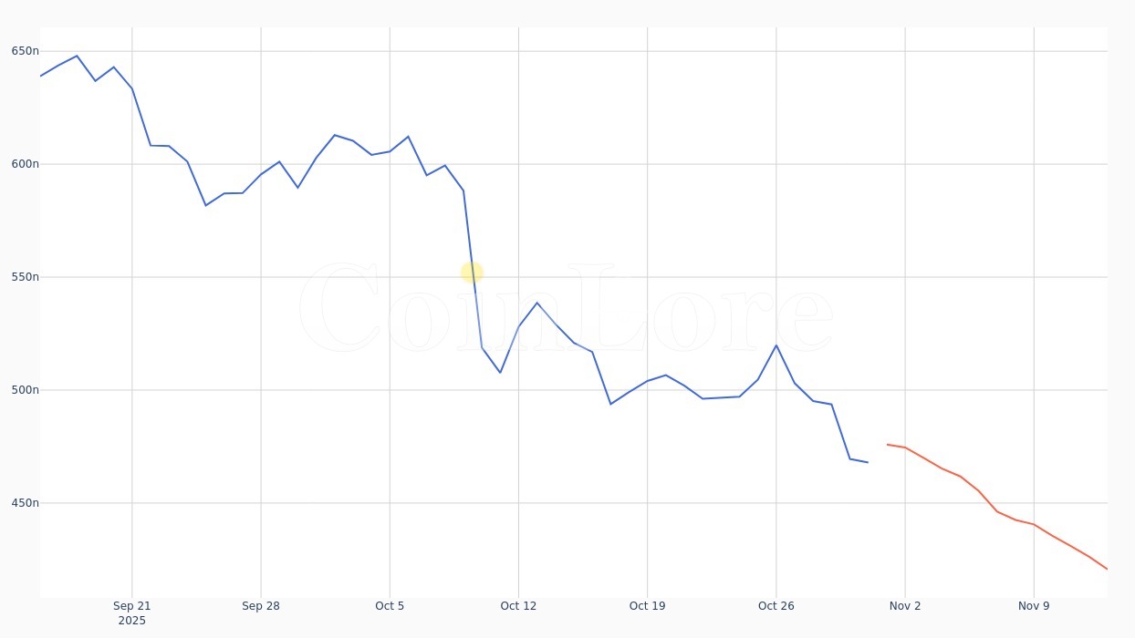 BitTorrent kurzfristige Kurs prognose