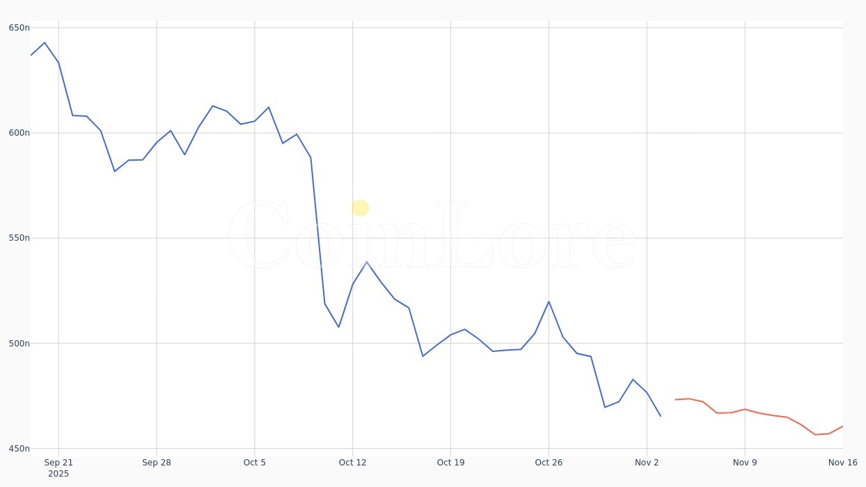 BitTorrent kısa vadeli fiyat tahmini
