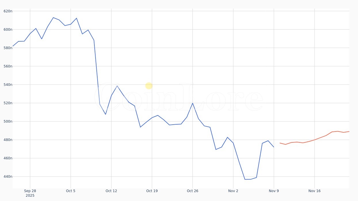 BitTorrent short-term price prediction
