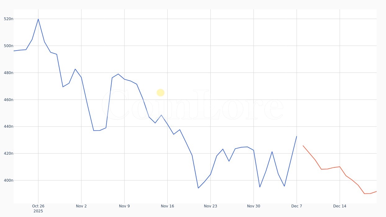 BitTorrent short-term price prediction
