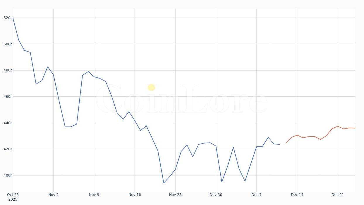 BitTorrent short-term price prediction