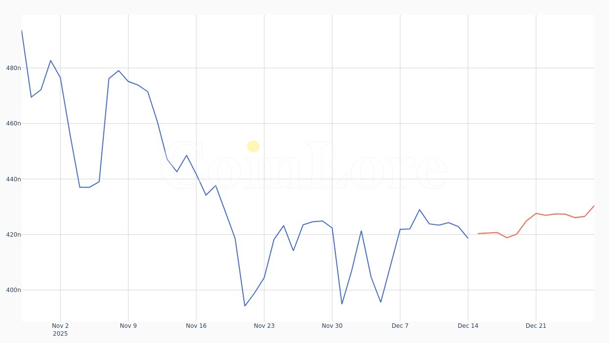 BitTorrent краткосрочный прогноз курса