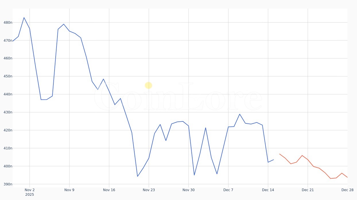 BitTorrent kurzfristige Kurs prognose