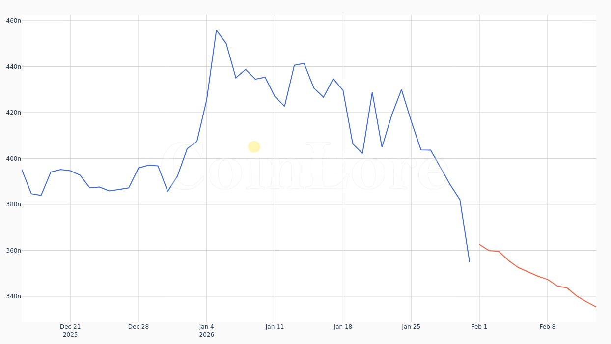 BitTorrent kısa vadeli fiyat tahmini