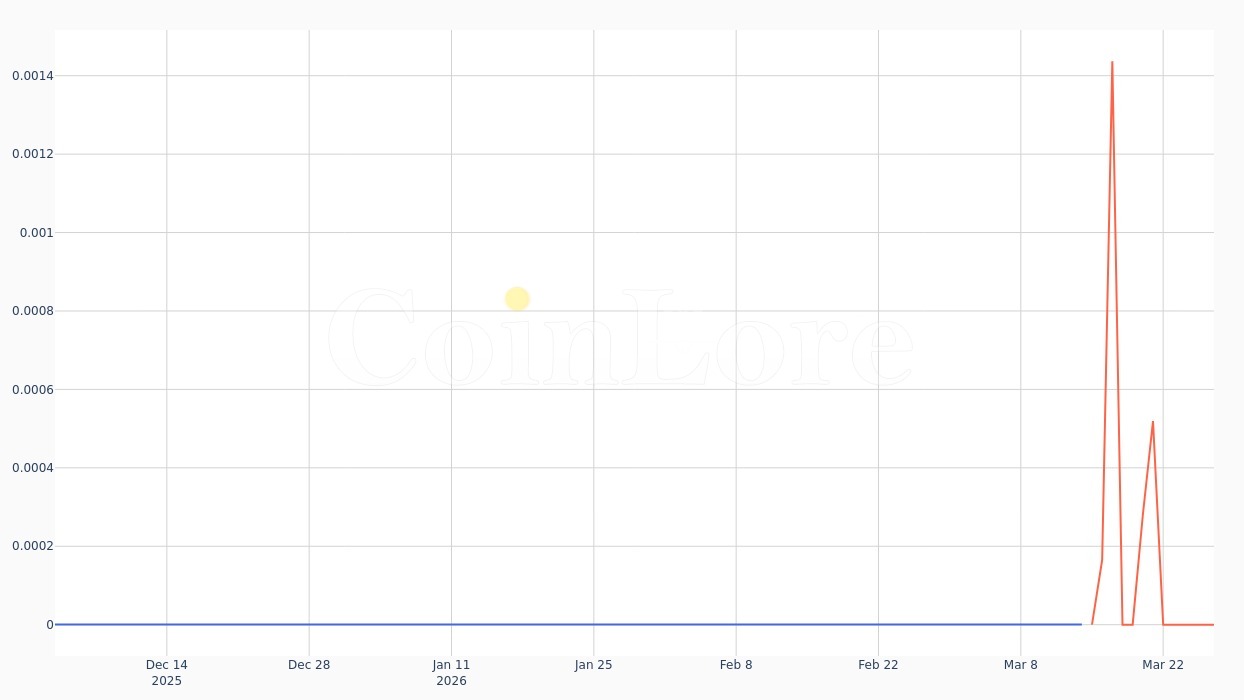 BitTorrent краткосрочный прогноз курса