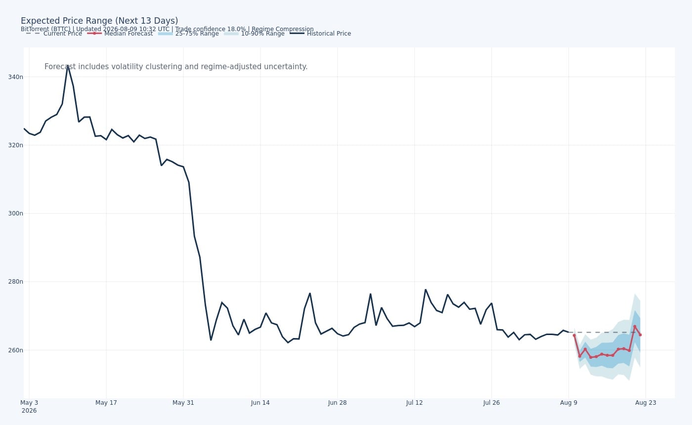 BitTorrent price forecast next 13 days with confidence range and prediction bands
