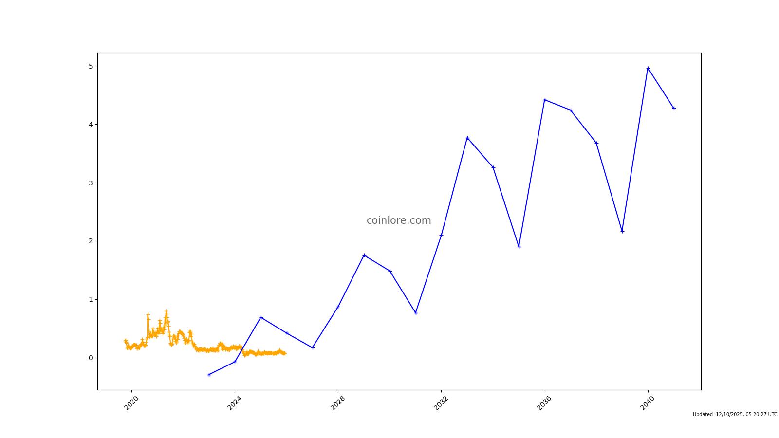 Bitvote price prediction long-term