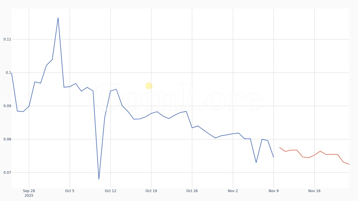 Bitvote short-term price prediction