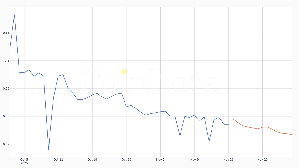 Bitvote short-term price prediction