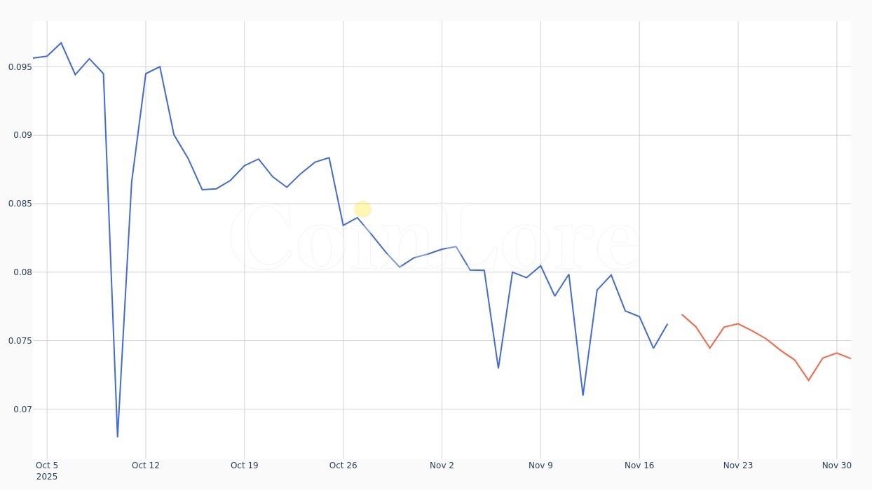 Bitvote short-term price prediction