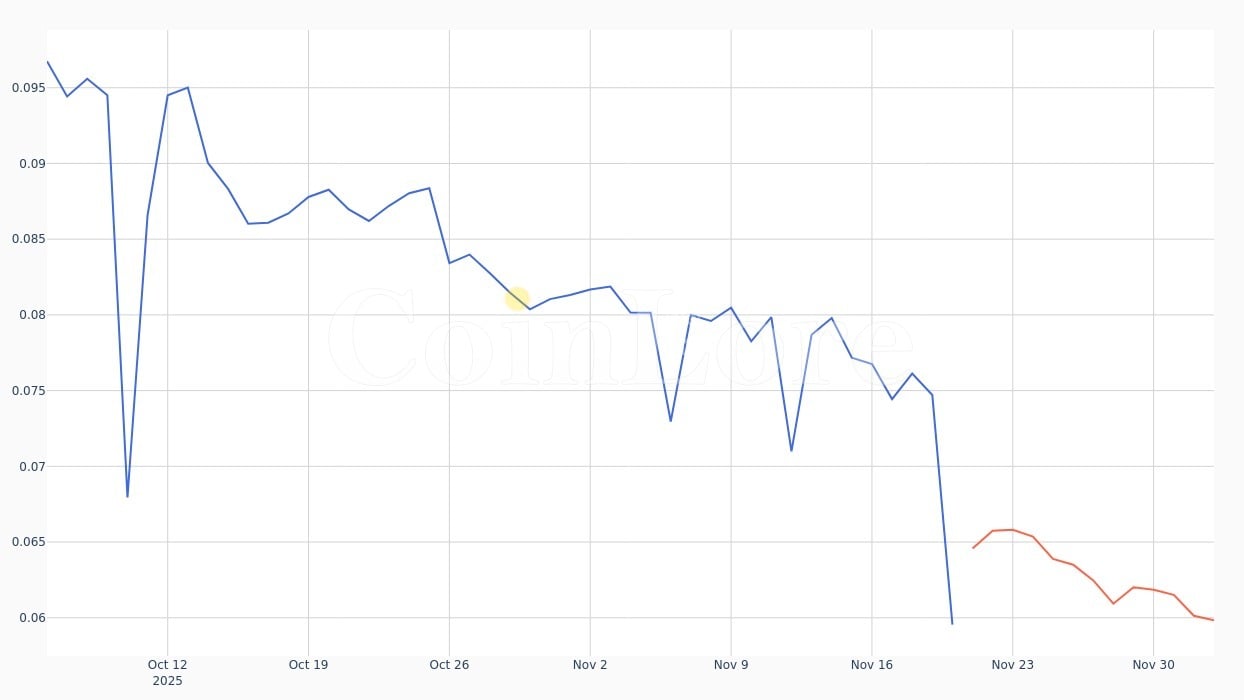 Bitvote short-term price prediction