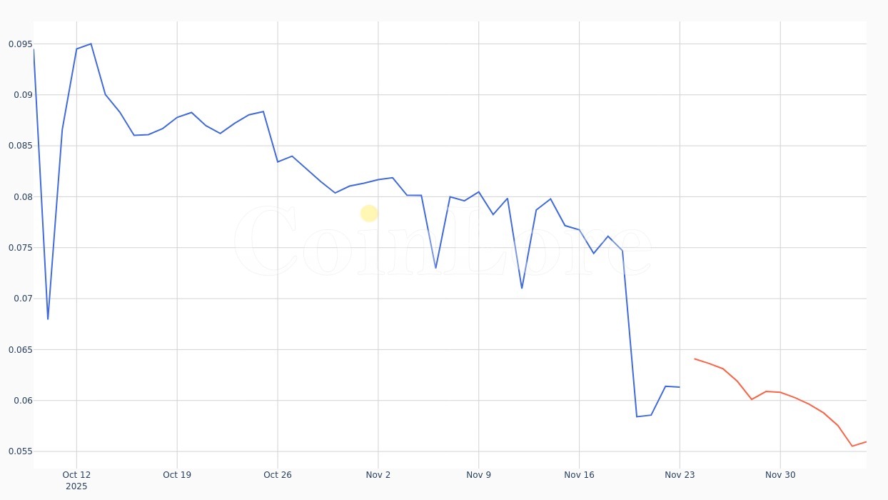 Bitvote short-term price prediction