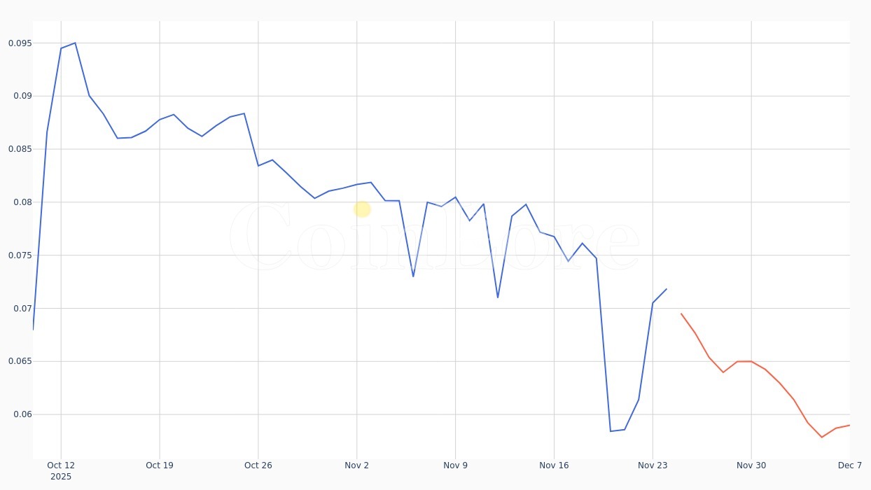 Bitvote short-term price prediction