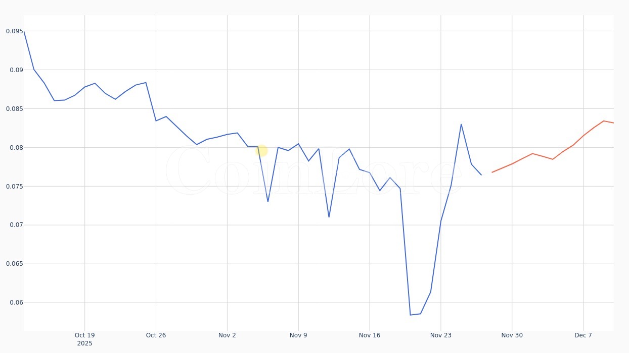 Bitvote short-term price prediction