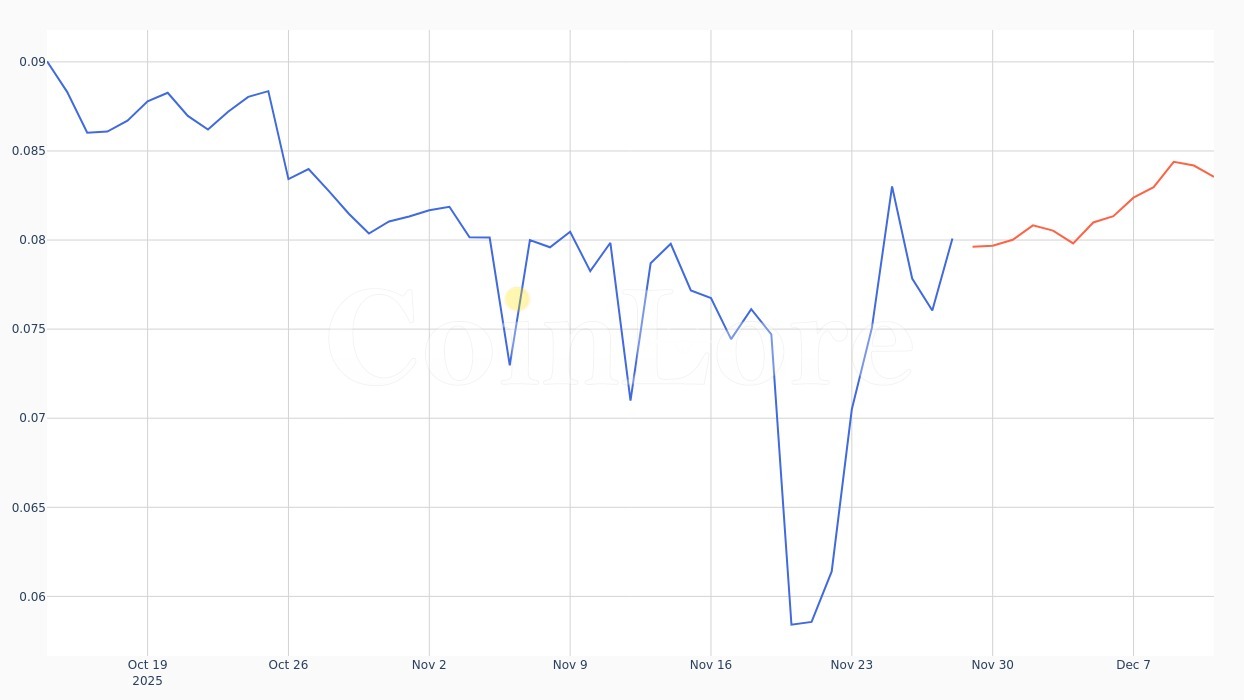 Bitvote short-term price prediction