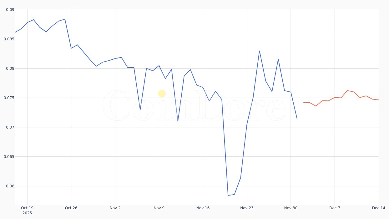 Bitvote short-term price prediction