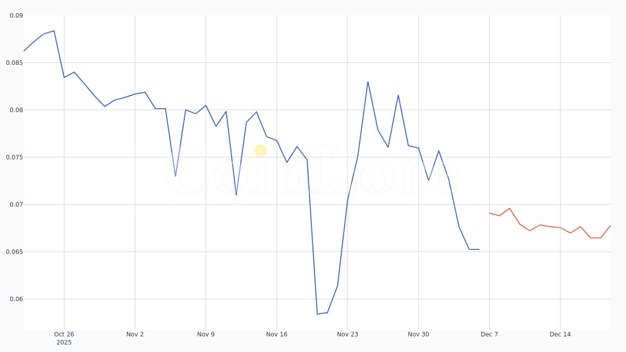 Bitvote short-term price prediction