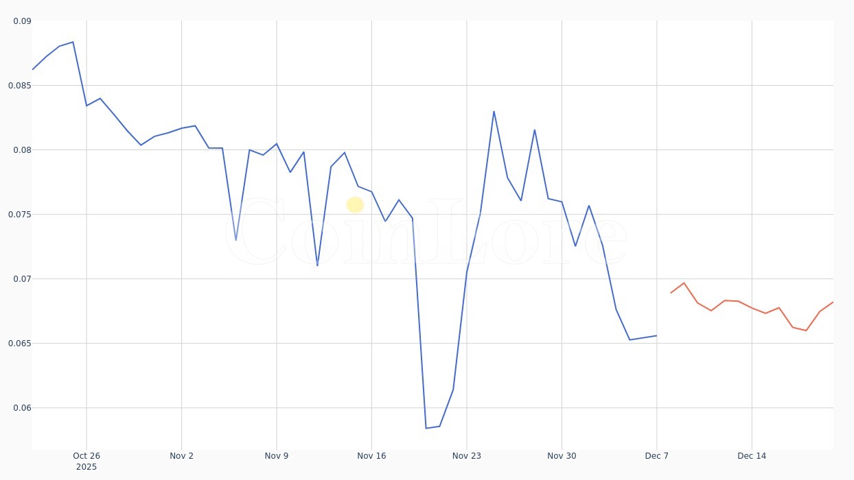 Bitvote short-term price prediction