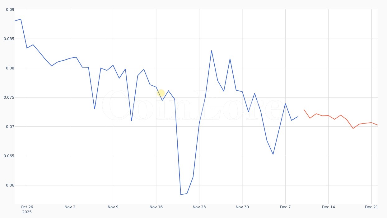 Bitvote short-term price prediction