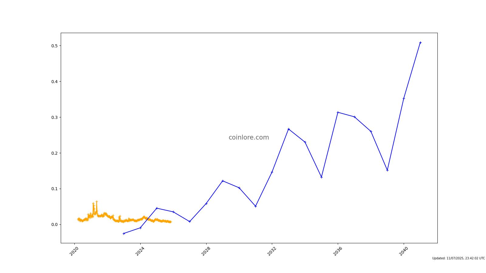 Bitz price prediction long-term