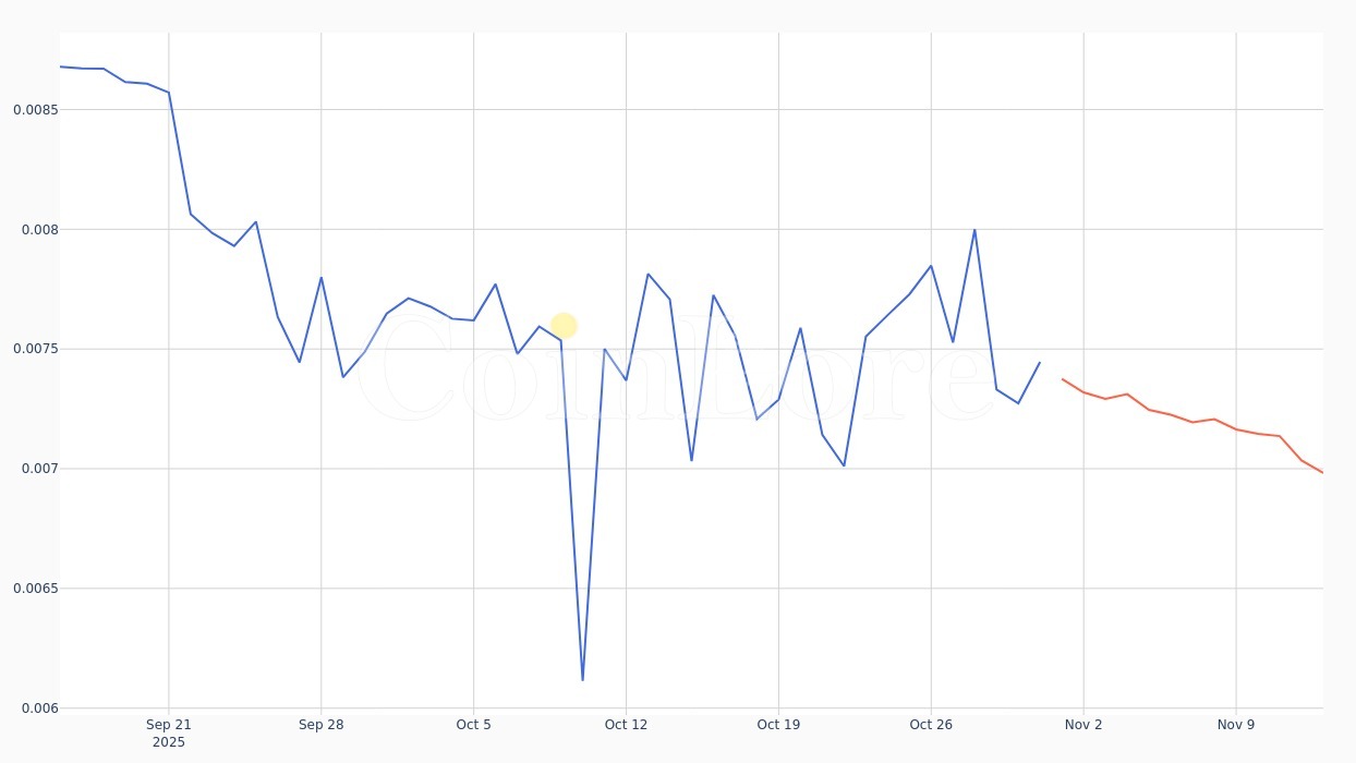 Bitz short-term price prediction