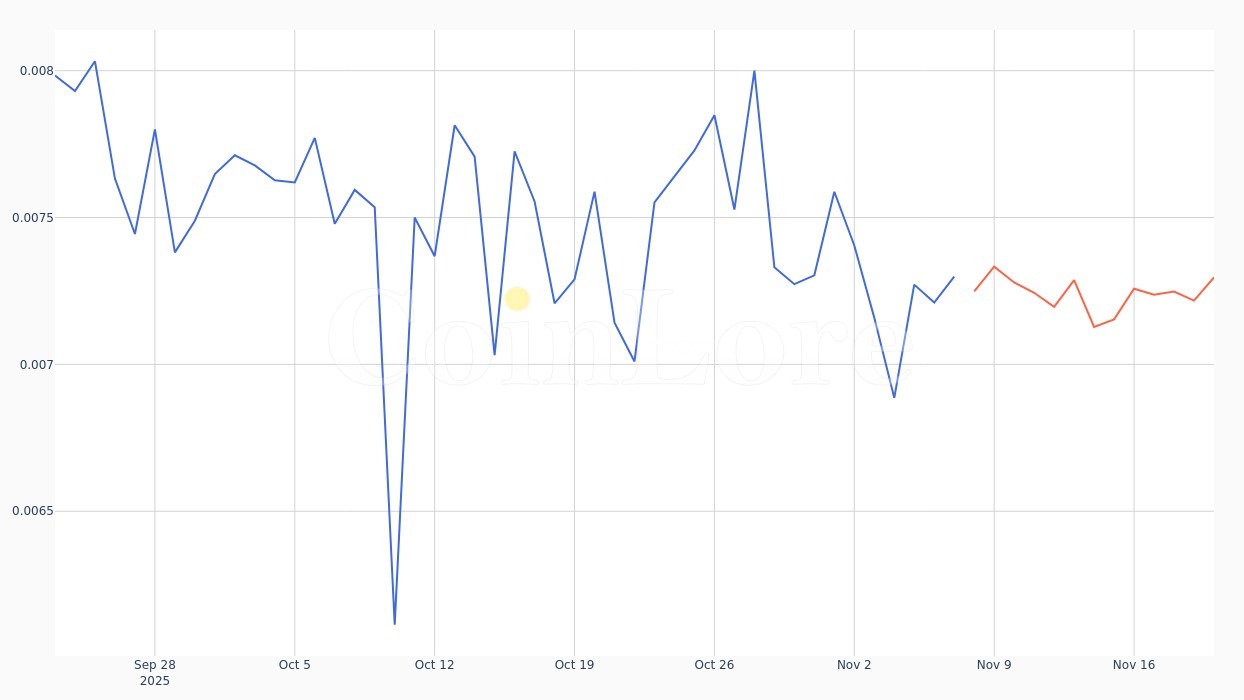 Bitz short-term price prediction