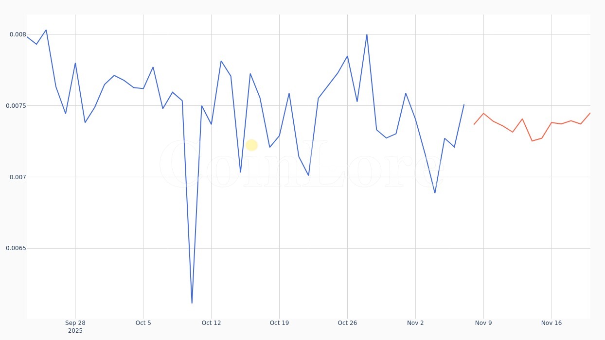 Bitz short-term price prediction