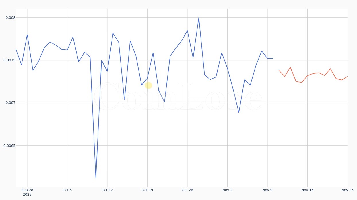 Bitz short-term price prediction