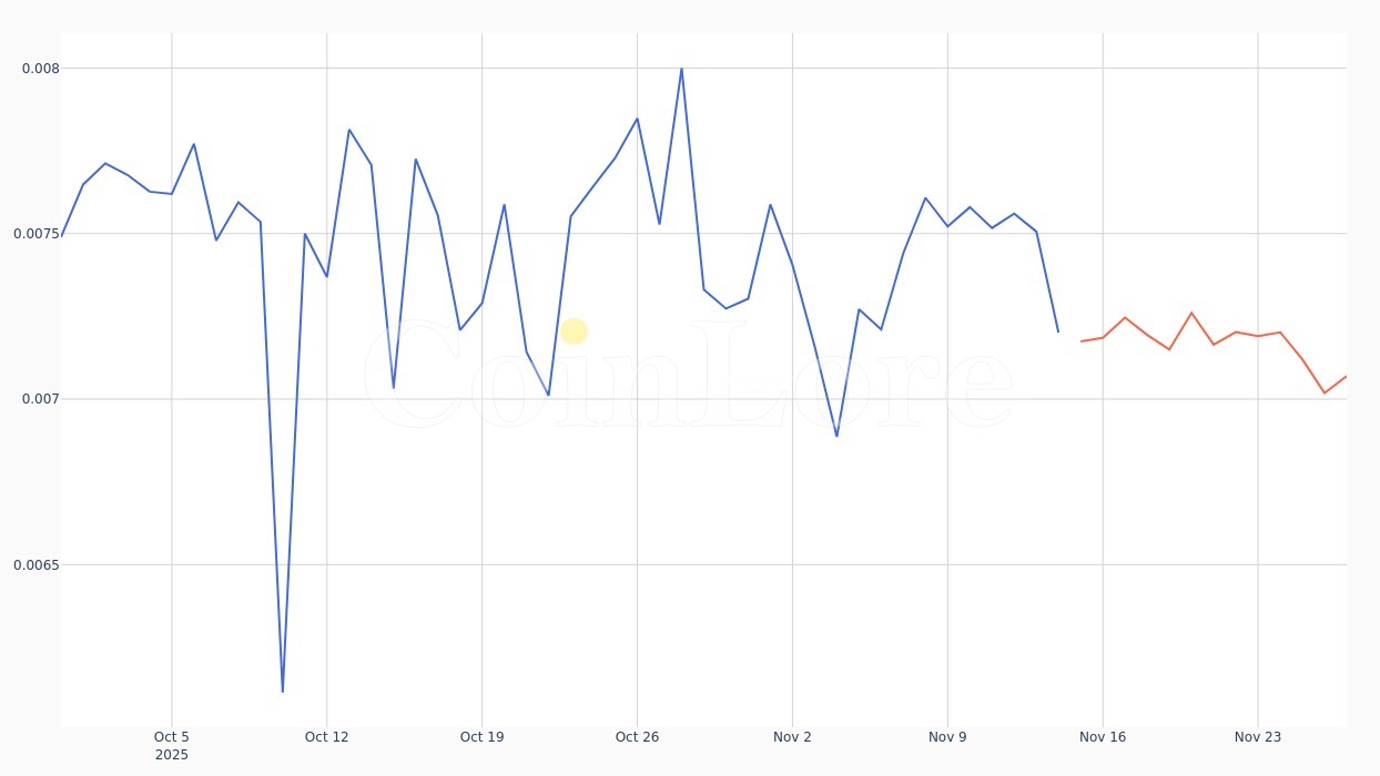 Bitz short-term price prediction