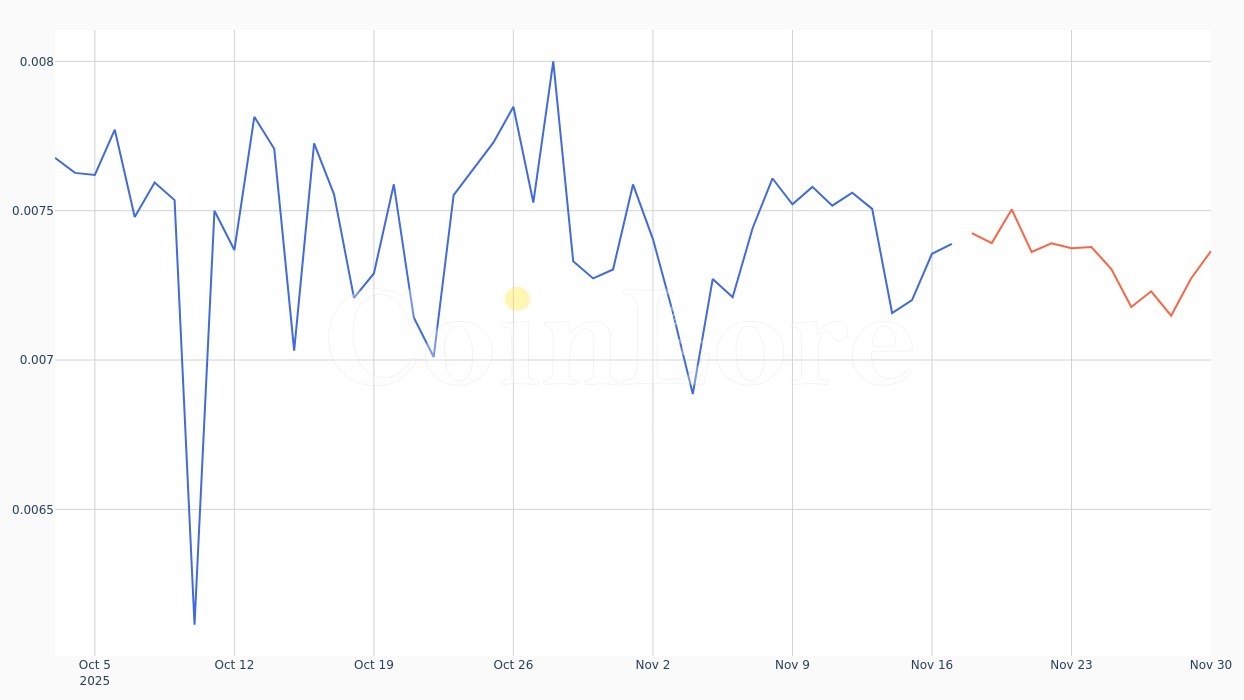 Bitz short-term price prediction