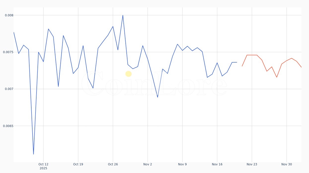Bitz short-term price prediction