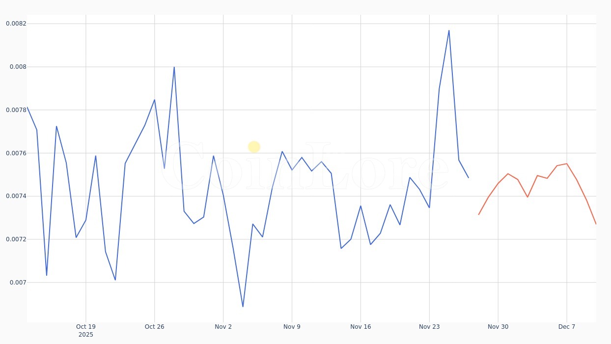 Bitz short-term price prediction