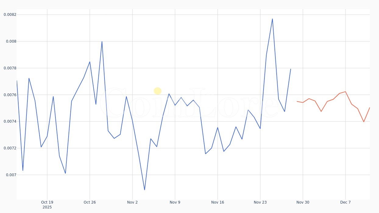 Bitz short-term price prediction