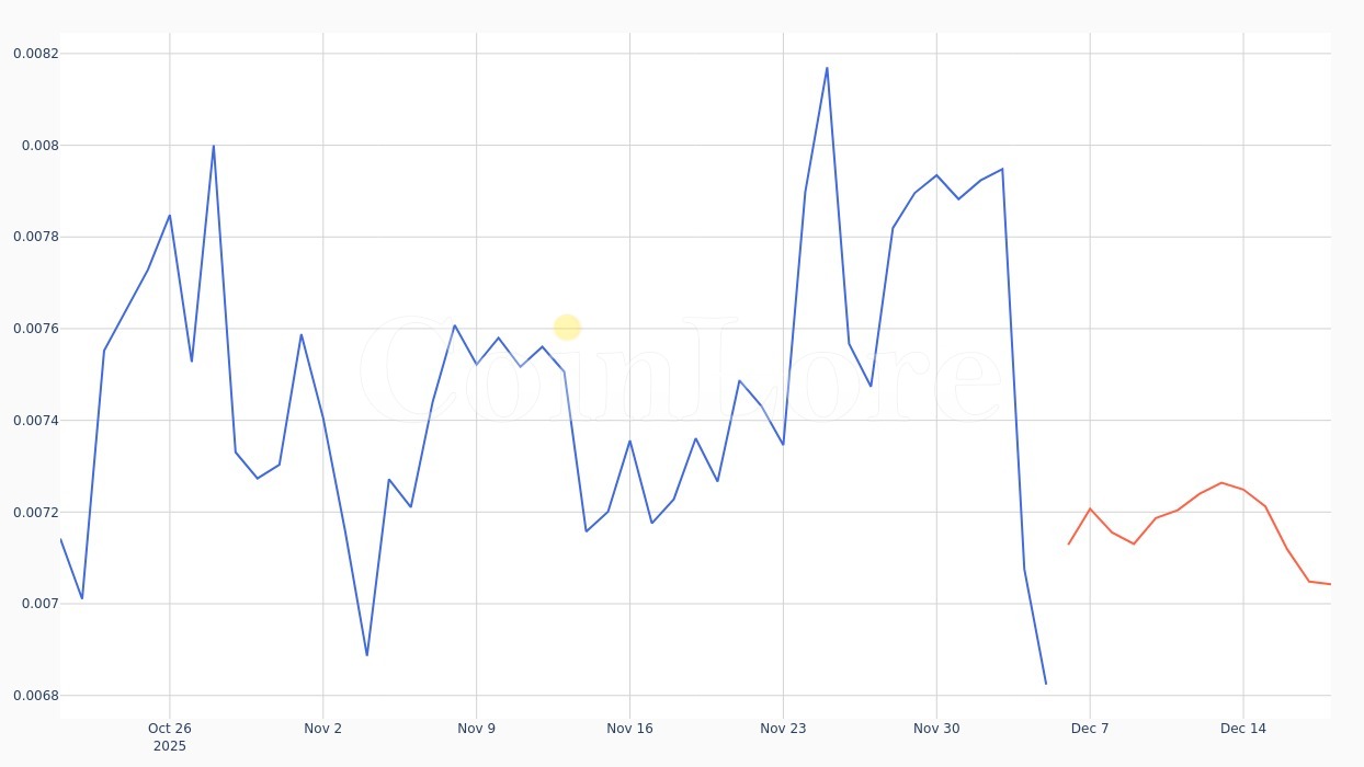 Bitz short-term price prediction
