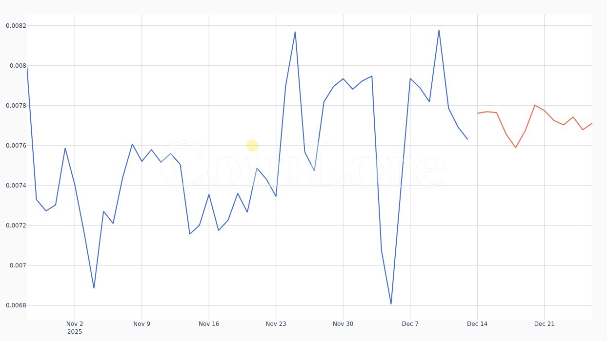 Bitz short-term price prediction