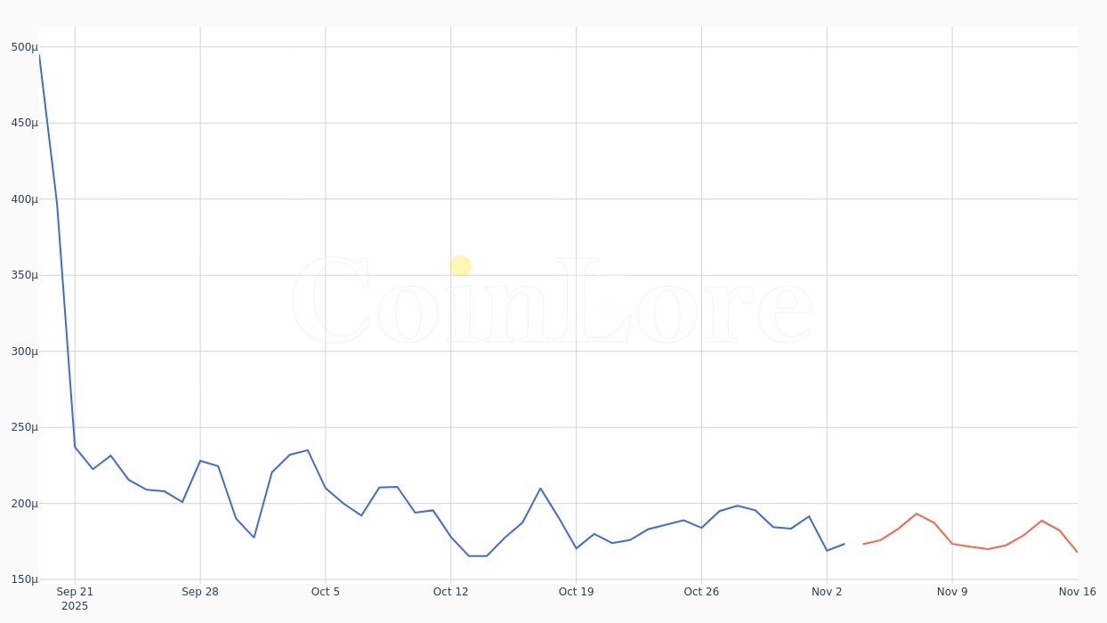 BizAuto short-term price prediction