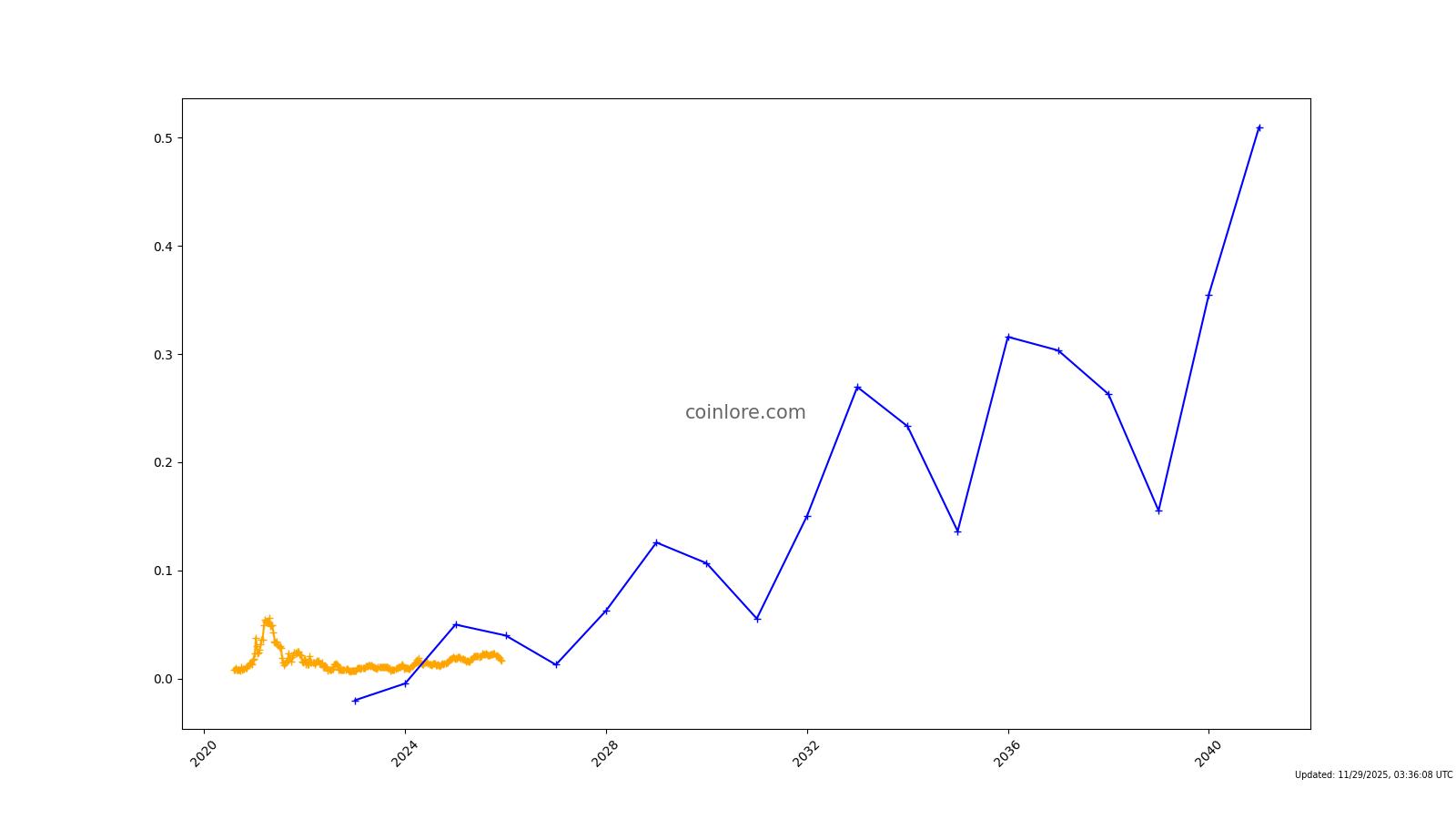 Bizomni price prediction long-term