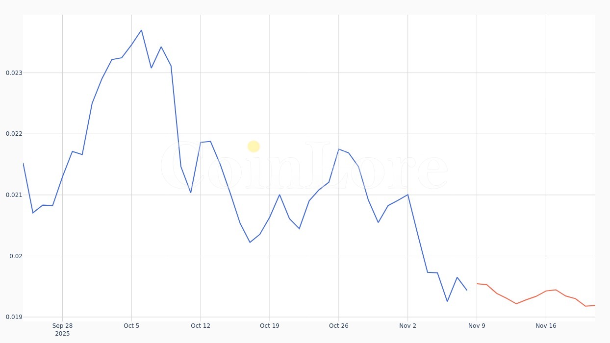 Bizomni short-term price prediction