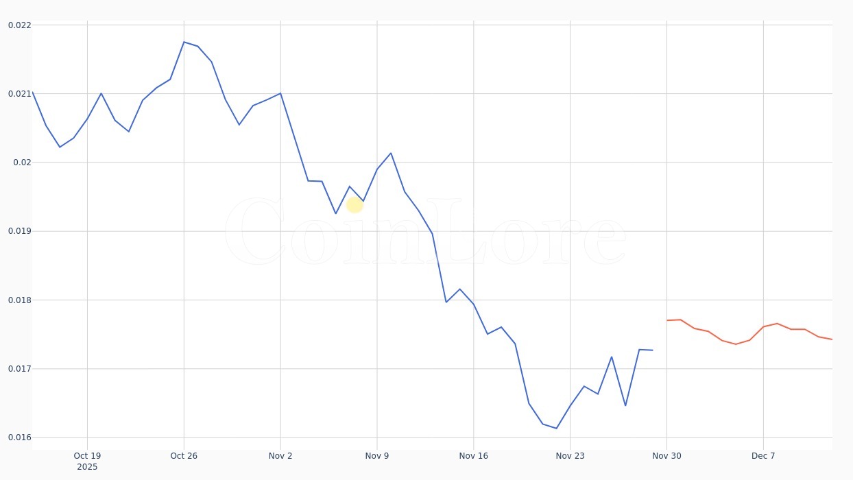 Bizomni short-term price prediction